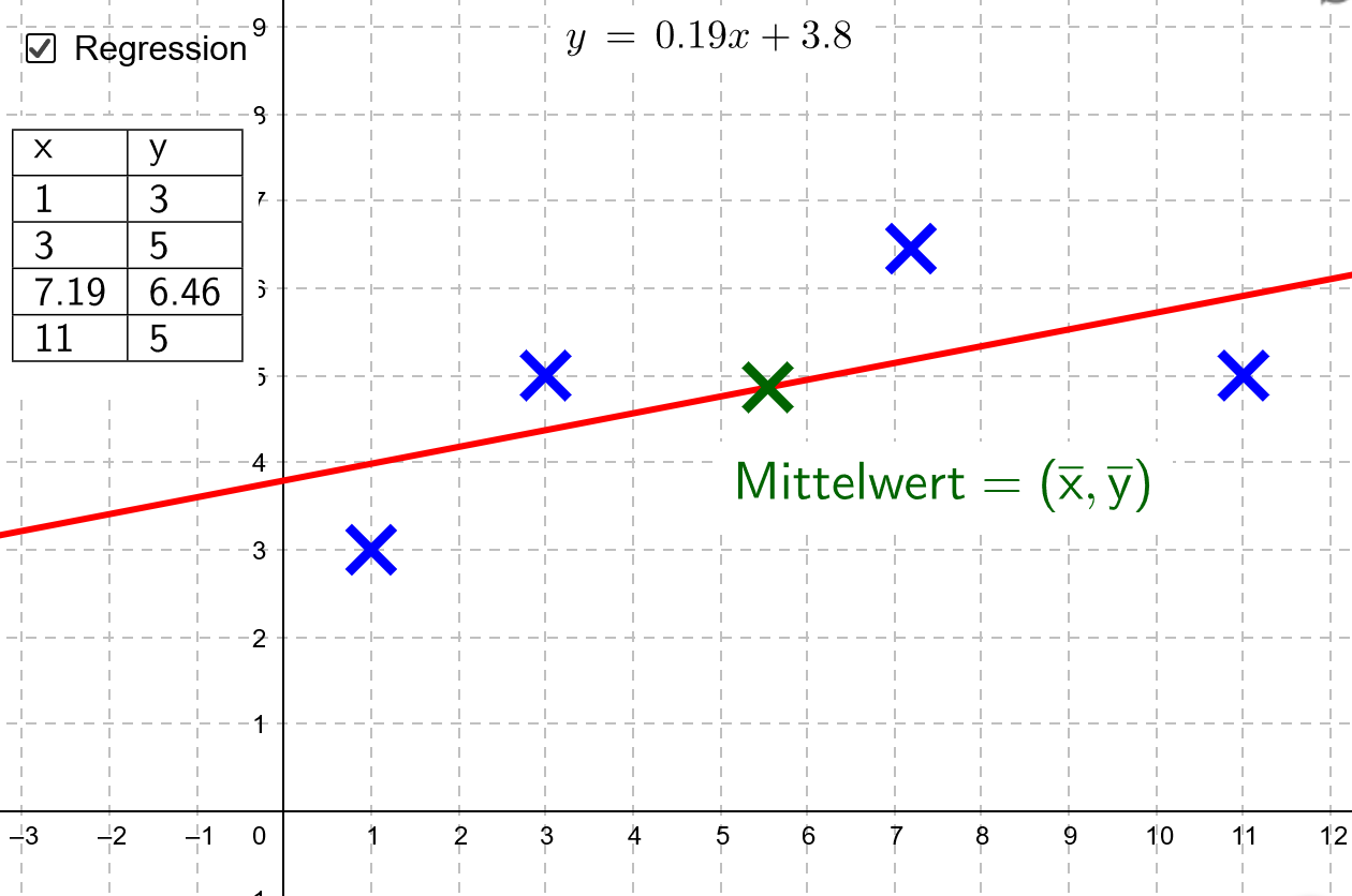 Mittelwertspunkt und Trendlinie | MathFlix