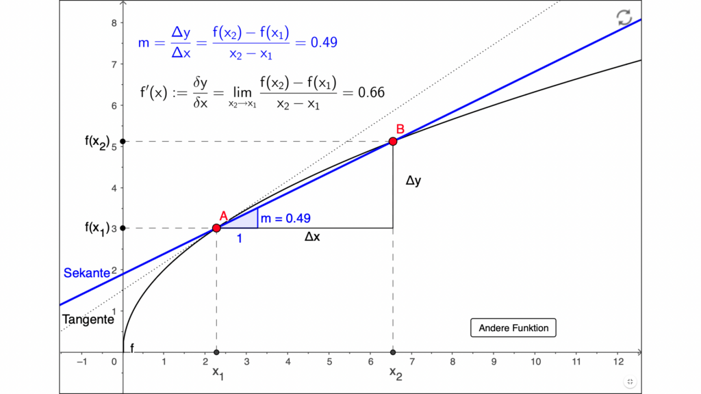 Differenzen- und Differenzialquotient | MathFlix