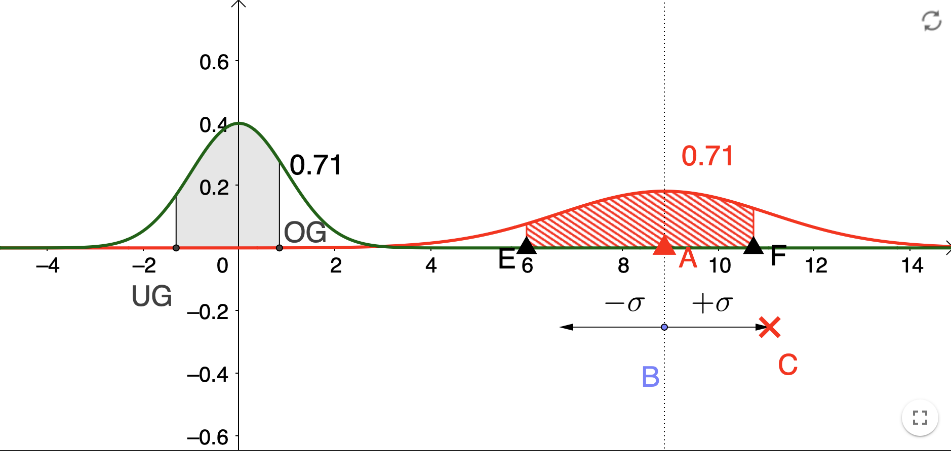 Standardisierung der Normalverteilung | MathFlix