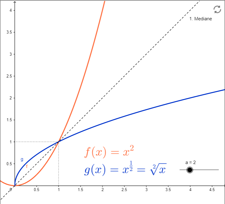 Vergleich: Potenz- und Wurzelfunktion | MathFlix