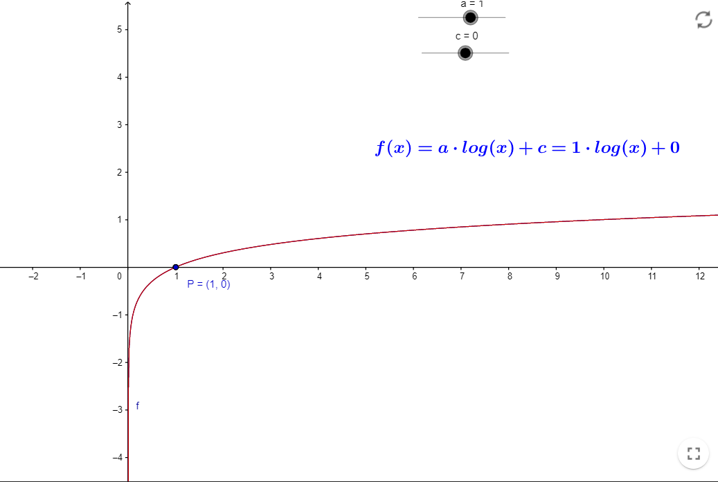 Logarithmusfunktion | MathFlix