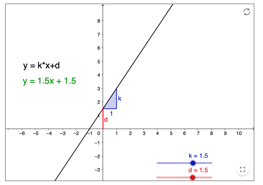 Lineare Funktion | MathFlix