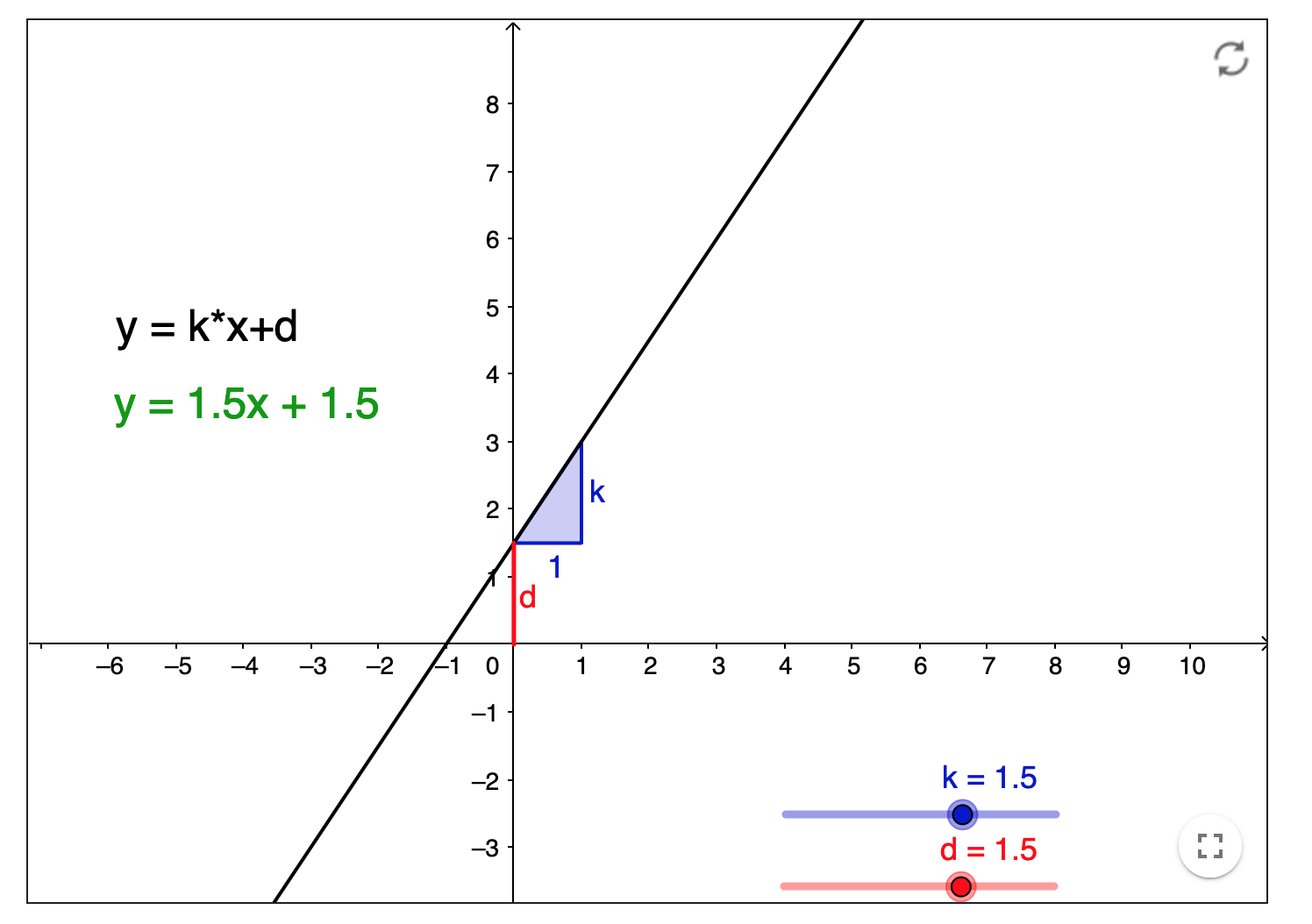 Lineare Funktion | MathFlix