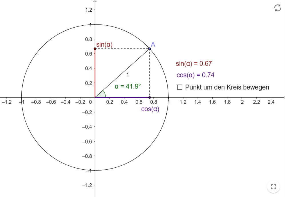 Sinus und Kosinus im Einheitskreis | MathFlix