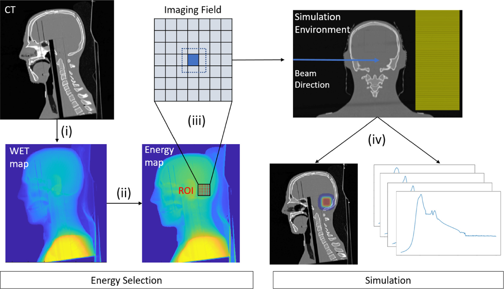 Technical Note Development Of A Simulation Framework Enabling The Investigation Of Locally