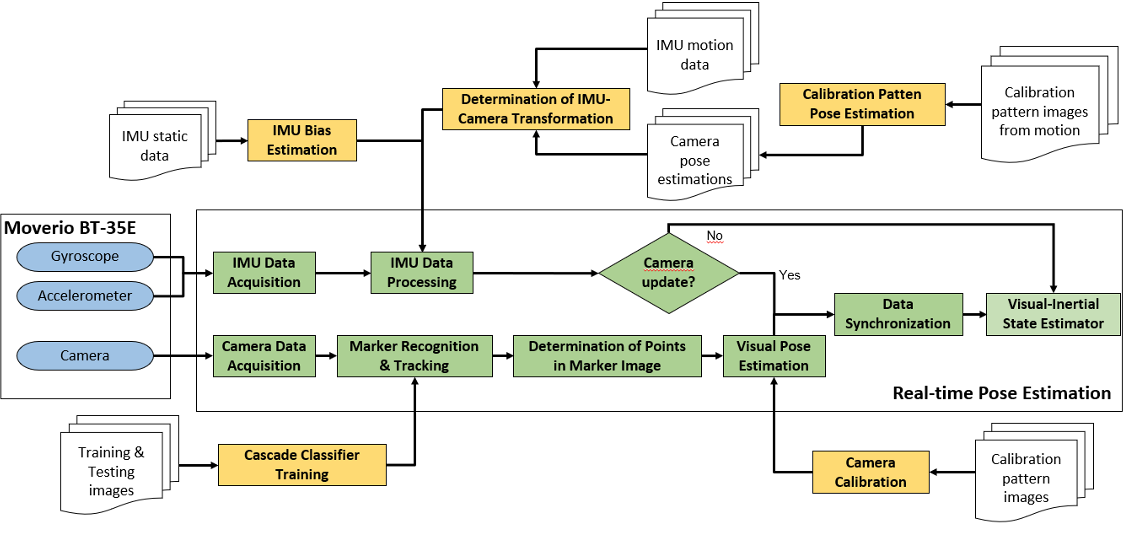 Development of a sensor fusion method for AR-based surgical navigation ...