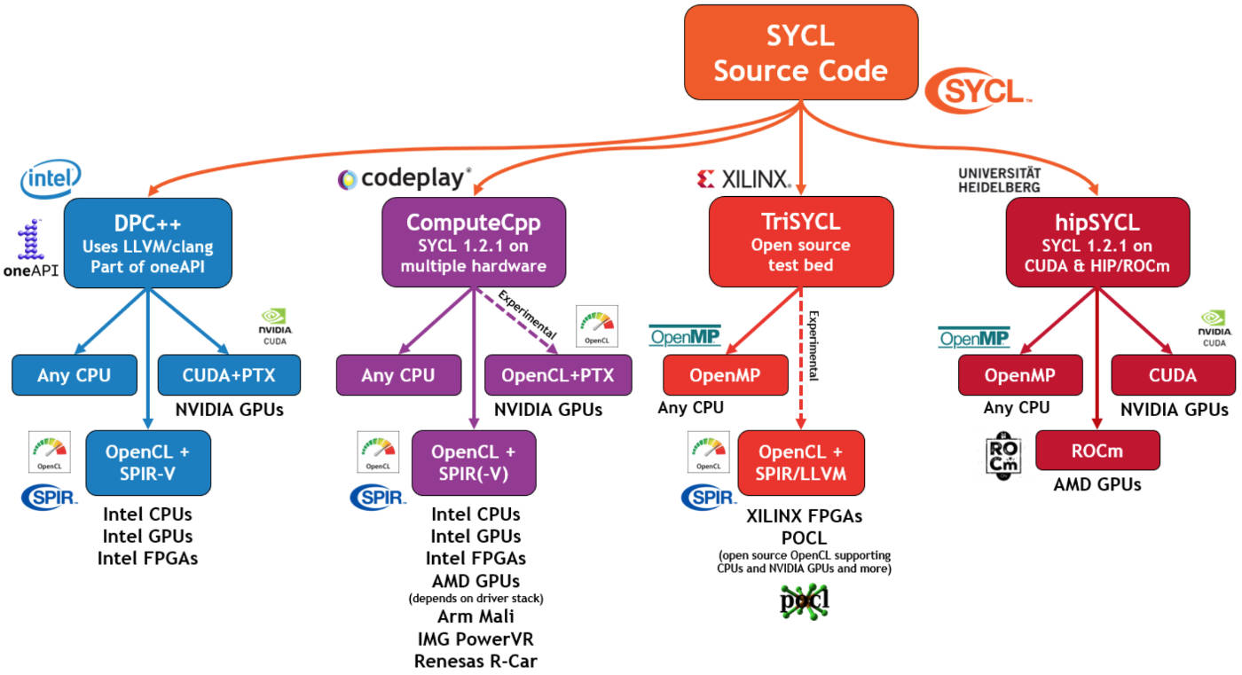 Tech-Talk: High Level GPU-Programmierung mit SYCL