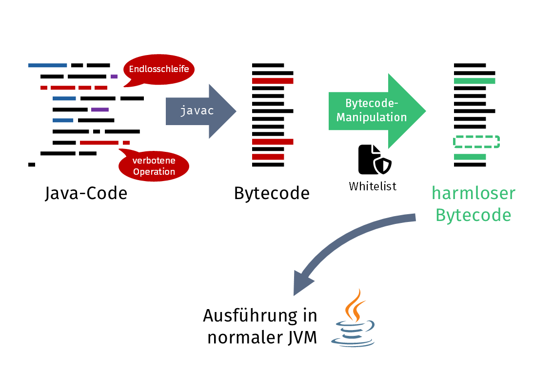 Tech-Talk: Performantes Sandboxing durch Bytecode-Manipulation
