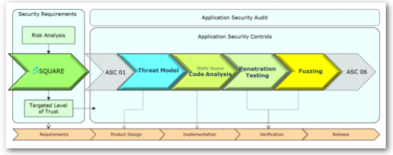 CAS Information Security & Risk Management 2018: ISO 27034 und OpenSAMM ...