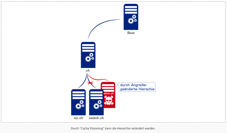 Schutzmöglichkeiten für das DNS - Wirtschaftsinformatik Blog
