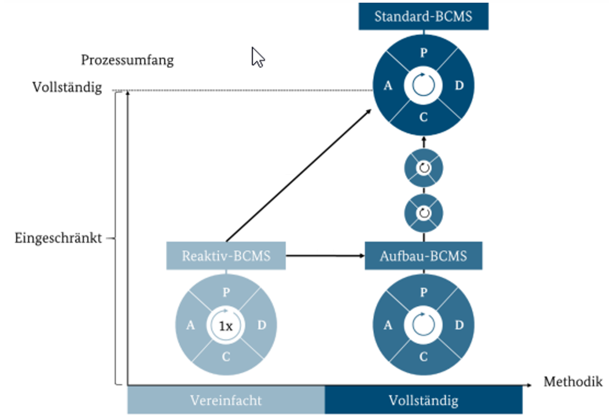 BSI 200-4: Vom Notfallmanagement zum Business Continuity Management ... BSI 200-4: Vom Notfallmanagement zum Business Continuity Management ...